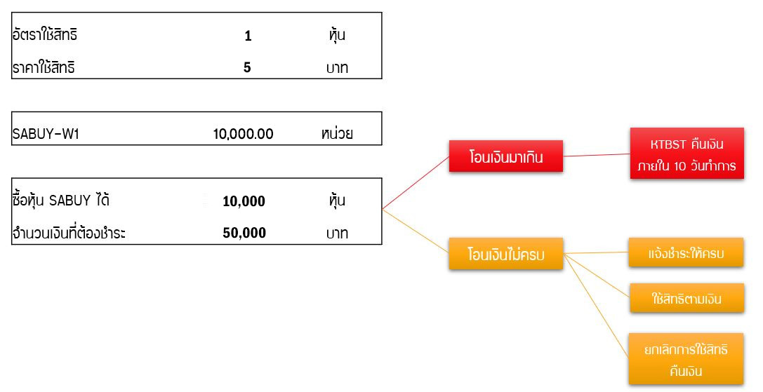 การใช้สิทธิซื้อหุ้นสามัญตามใบสำคัญแสดงสิทธิ SABUY-W2 (การใช้สิทธิครั้งที่ 2) - WSOL