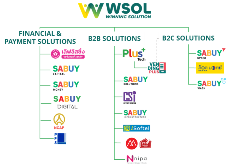 Group Structure - WSOL PUBLIC COMPANY LIMITED